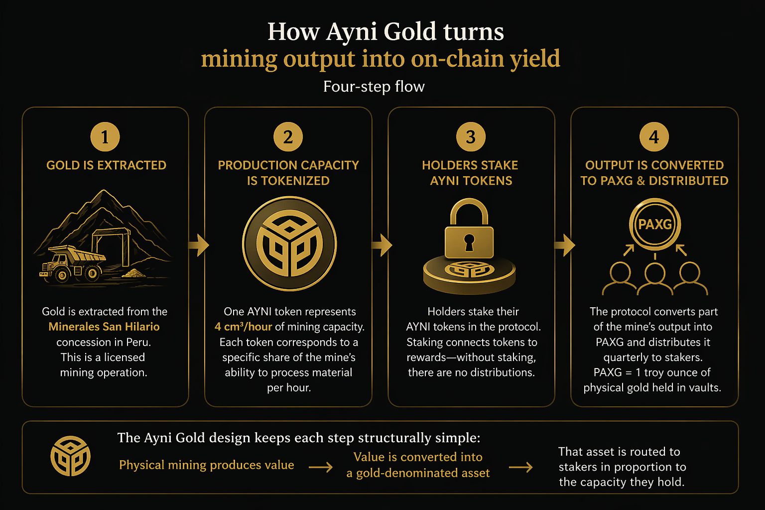 Ayni Gold Review: How Gold Mining Powers Sustainable DeFi Yield ...